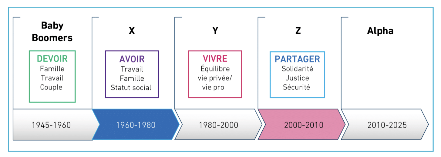 Génération X, Y, Z, alpha: comment s'y retrouver? Qu'est-ce qui les ...